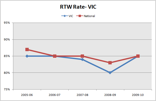 RTW Monitor in Victoria