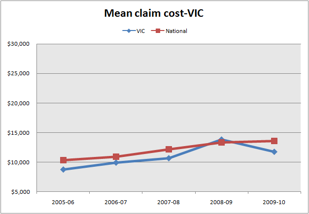 Return to work results > Claim information > Average claim cost