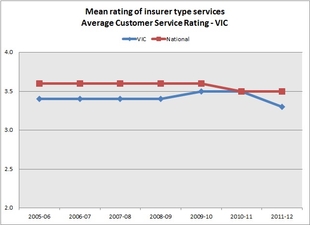 Rating of customer service by insurer/Scheme > Rating of insurer type ...