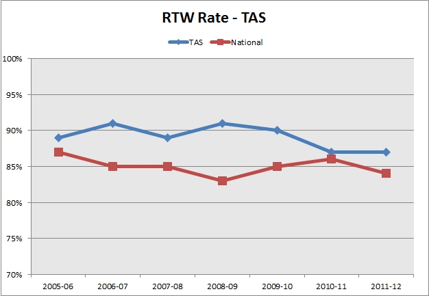 RTW Matters - RTW Rates in Australia and New Zealand, trends without ...